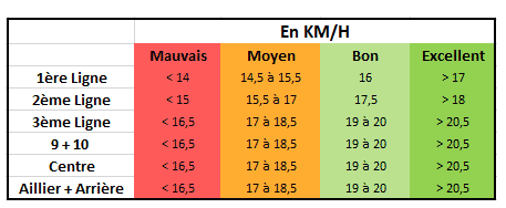 Test 30-15 IFT Intermittent - Développer la VMA : Préparation Physique