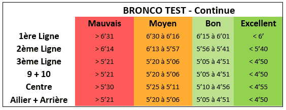 Bronco test : Evaluer l'état de forme des joueurs